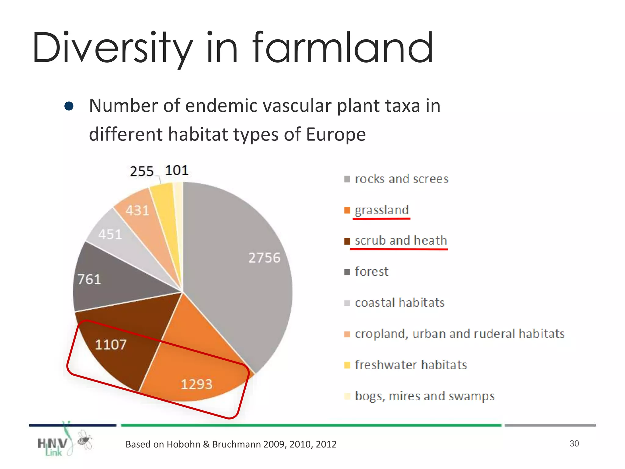 High Nature Value farmland Overview | PPT
