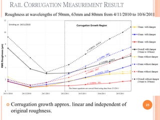 Ho 2012- TMD for rail noise and corrugation control ppt.pdf