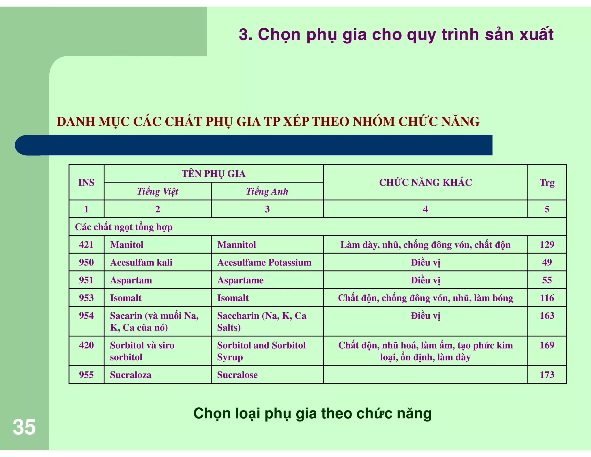 Hoa hoc thuc pham chuong 8 phu gia thuc pham ton nu minh nguyet | PDF