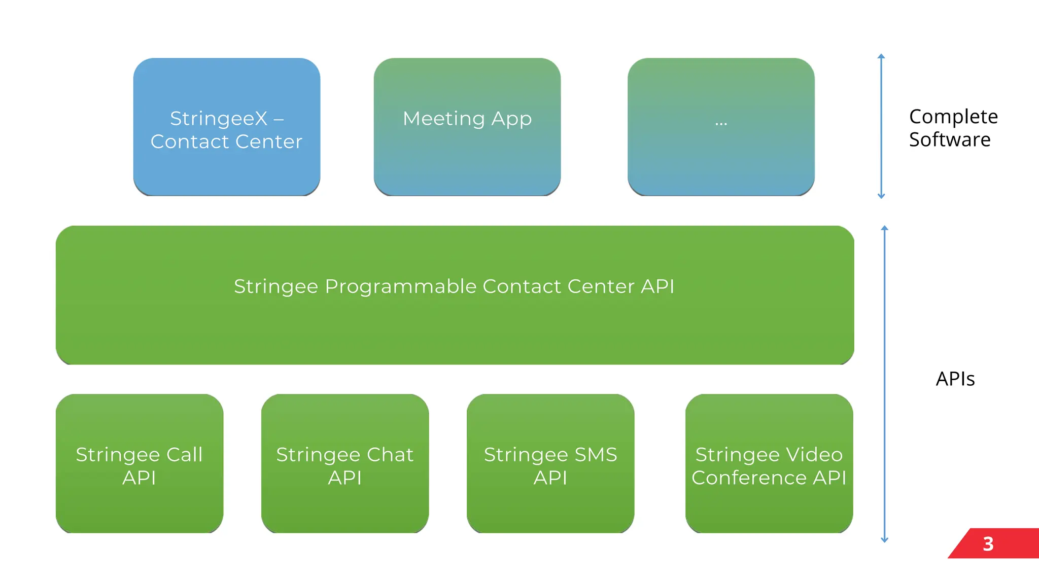 Kiến trúc chung và các platform Stringee cung cấp | PPTX