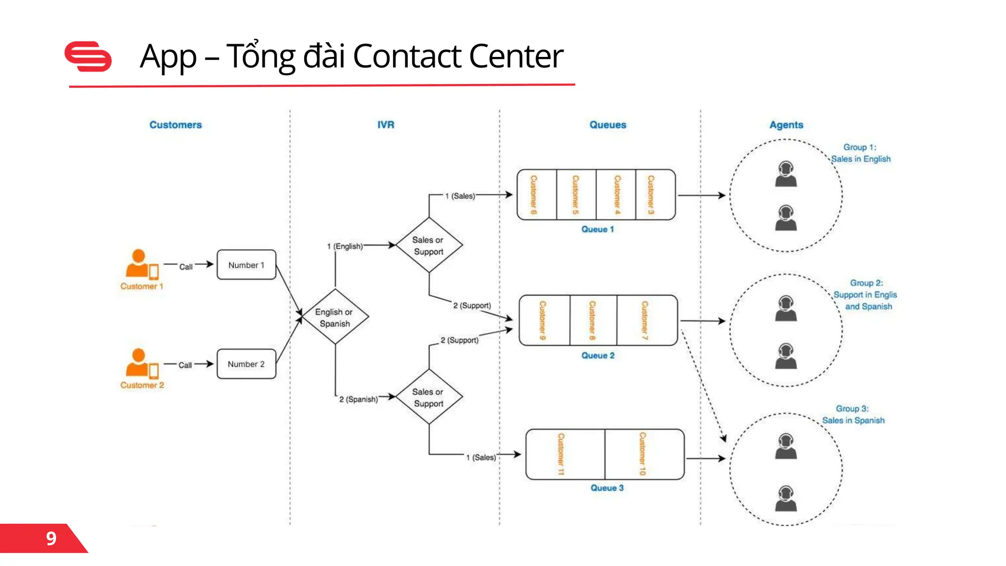 Kiến trúc chung và các platform Stringee cung cấp | PPTX