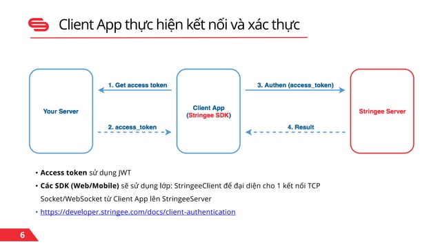 Kiến trúc chung và các platform Stringee cung cấp | PPT