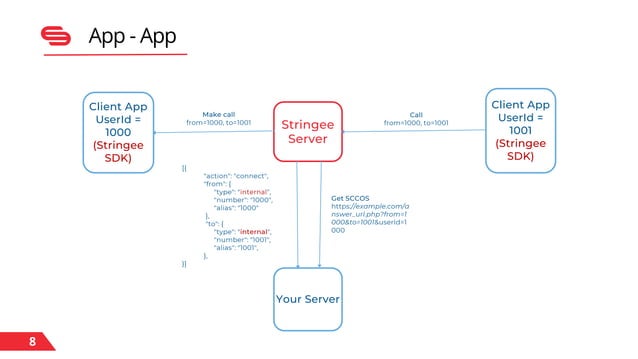 Kiến trúc chung và các platform Stringee cung cấp | PPT