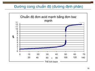 Hoa phan tich co so chuong 3 phuong phap chuan do acid baz | PDF