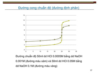 Cẩm nang cách vẽ đường cong chuẩn độ cho người mới học