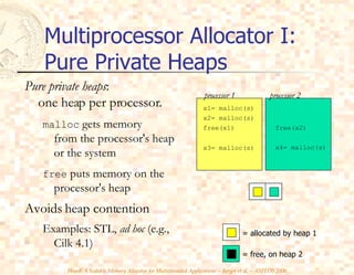 Hoard: A Scalable Memory Allocator for Multithreaded Applications | PPT