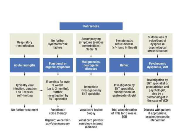 Differentials of HOARSENESS & VERTIGO | PPTX