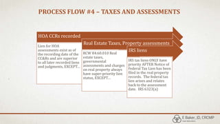 HOA Liens – Washington | PPTX