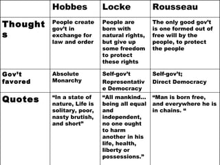 Hobbes, Locke, And Rousseau | PPT