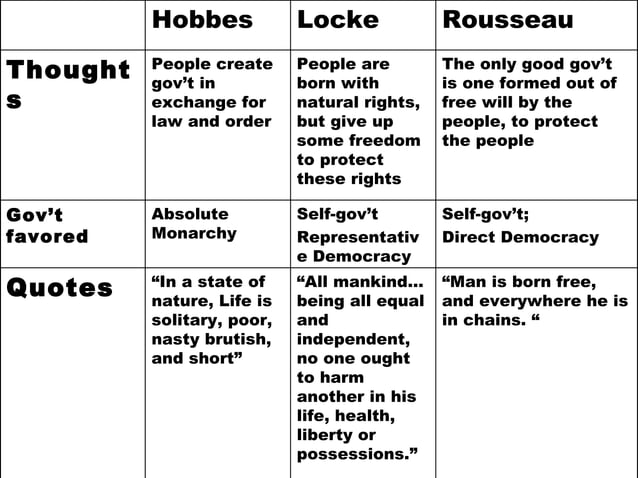 Hobbes, Locke, And Rousseau | PPT