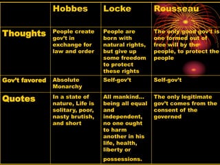 Hobbes, locke, and rousseau | PPT