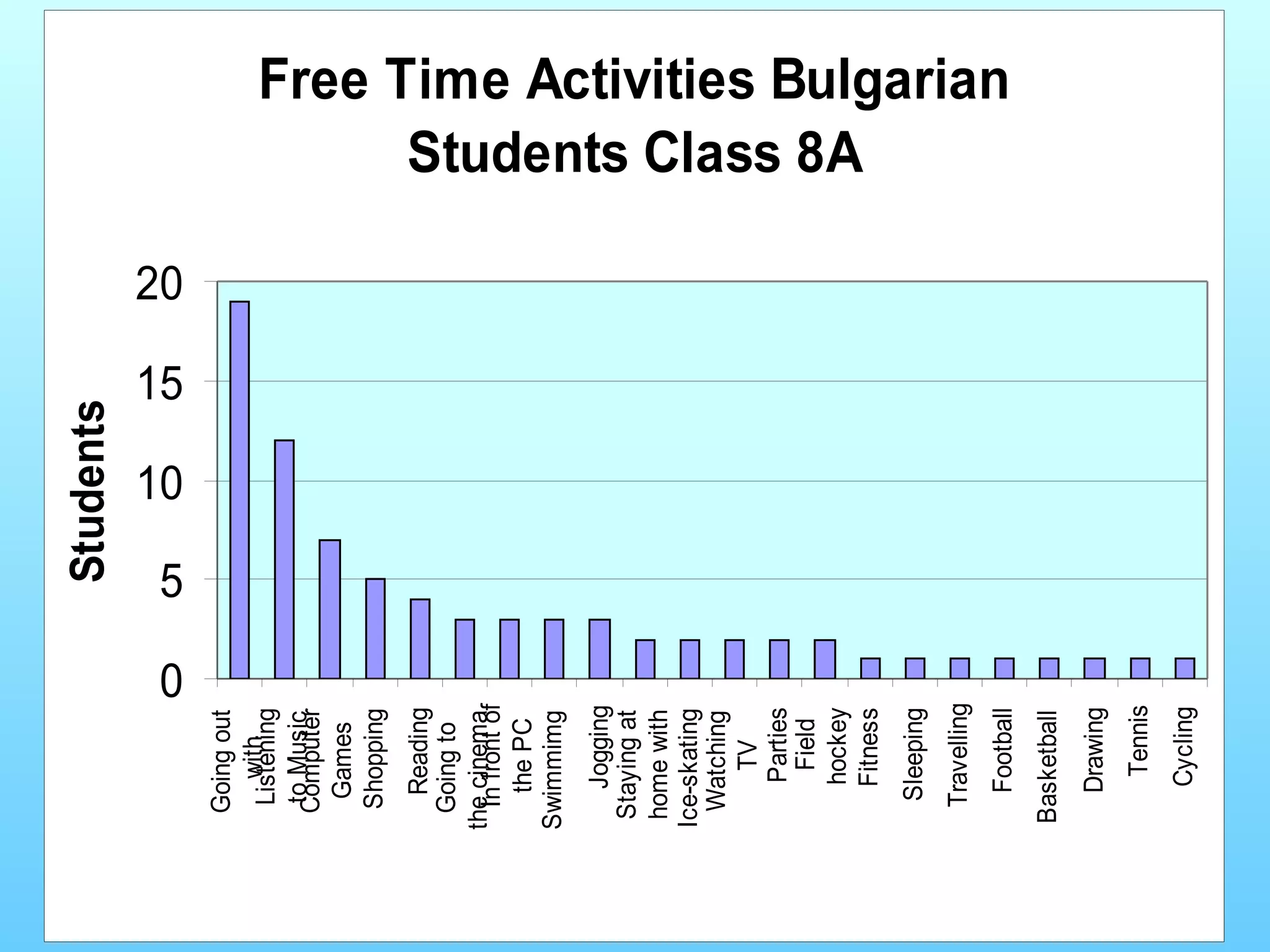 Hobbies Charts Bulgarian Students | PPT