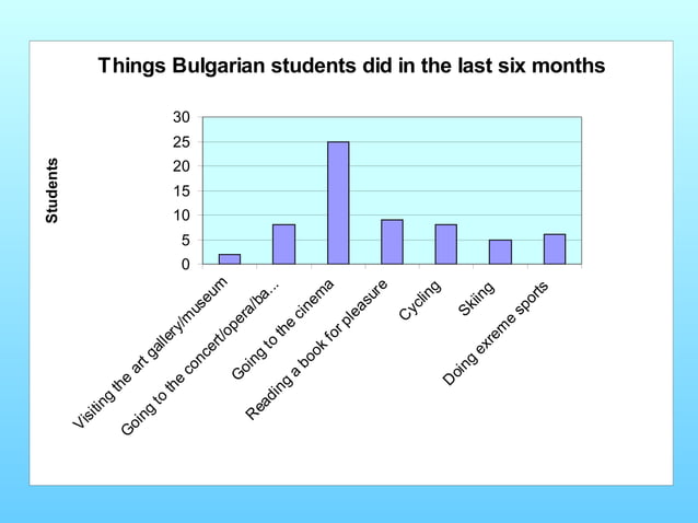 Hobbies Charts Bulgarian Students | PPT