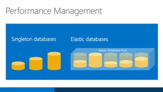 Hochskalierbare, relationale Datenbanken in Microsoft Azure | PPT