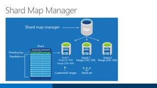Hochskalierbare, relationale Datenbanken in Microsoft Azure | PPT