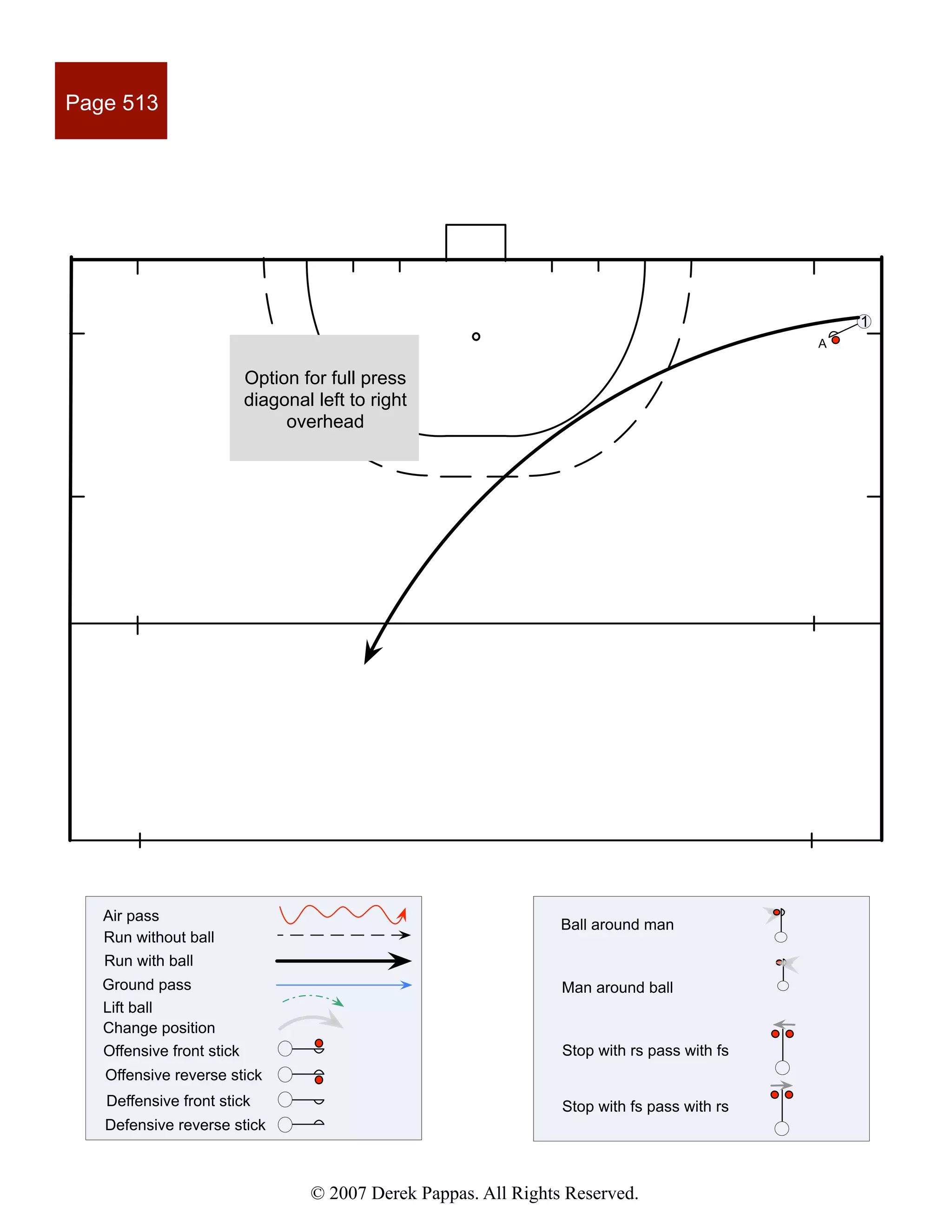 Field Hockey patterns of play 10 | PDF