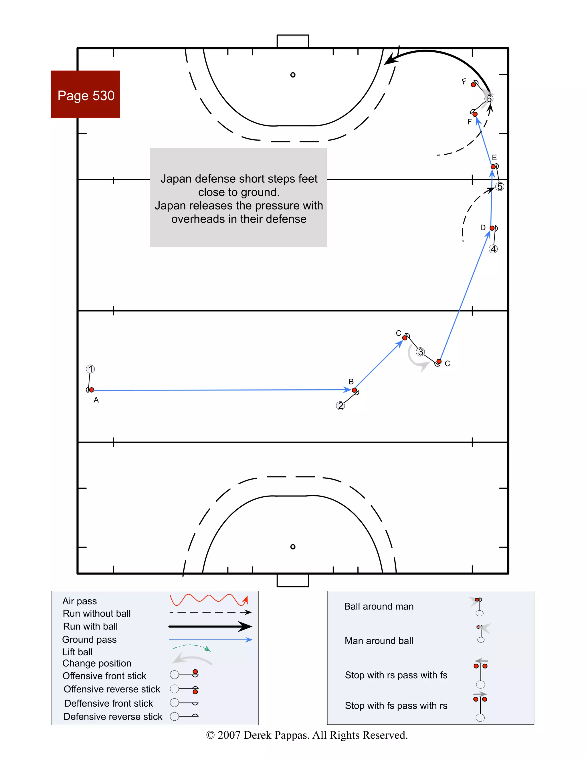 Field Hockey patterns of play 10 | PDF