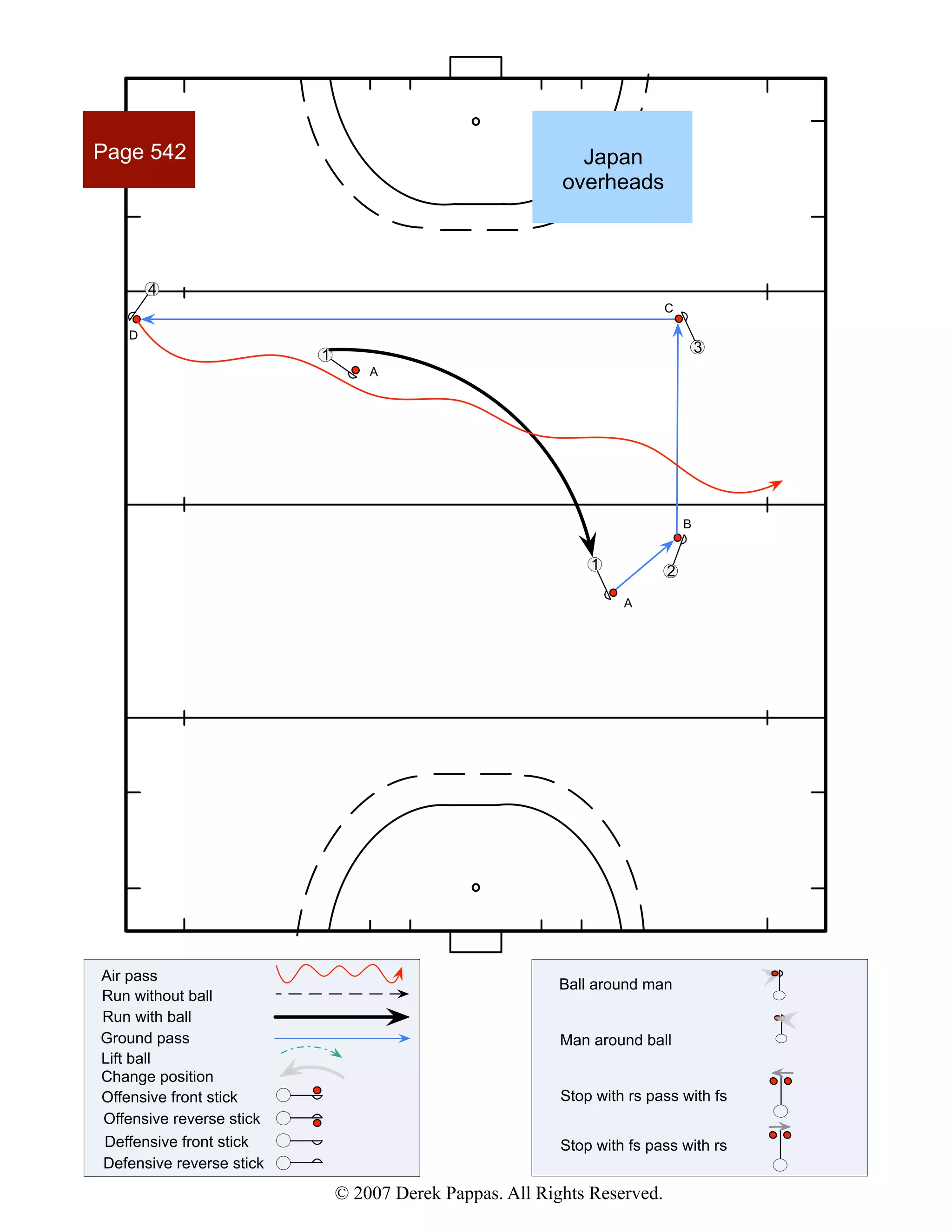 Field Hockey patterns of play 10 | PDF