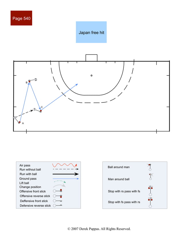 Field Hockey patterns of play 10 | PDF