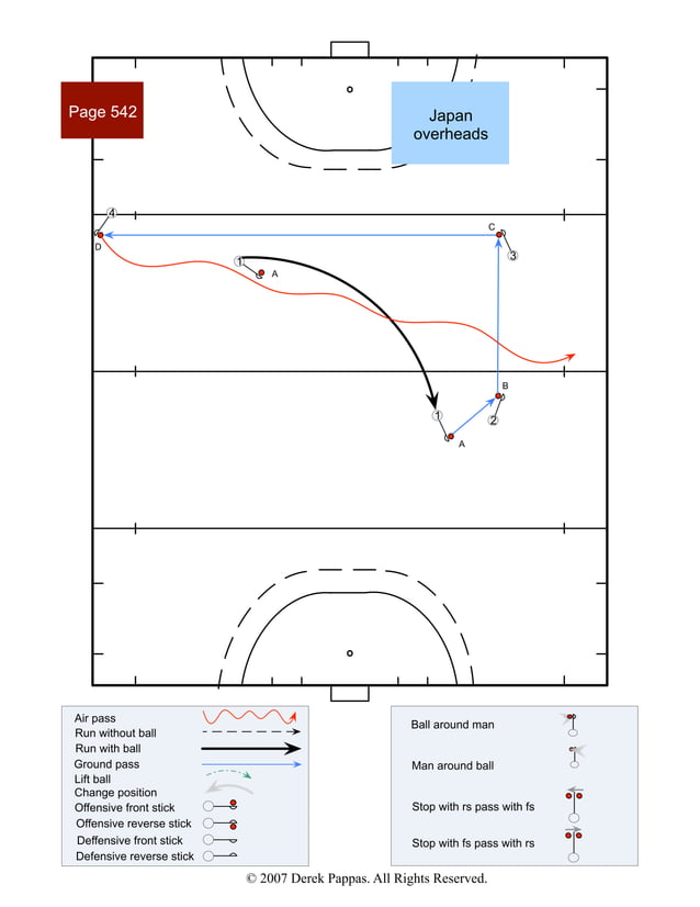 Field Hockey patterns of play 10 | PDF