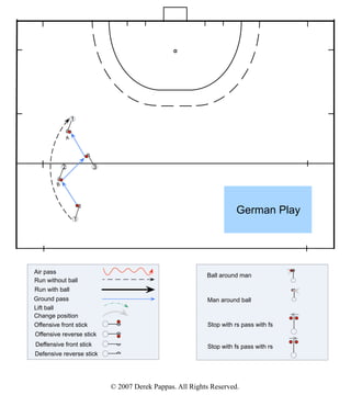 Field Hockey patterns of play 1_half_field | PDF