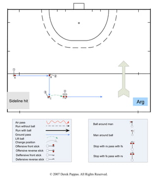 Field Hockey patterns of play 1_half_field | PDF