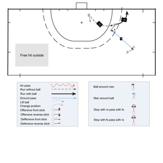Field Hockey patterns of play 1_quarter_field | PDF