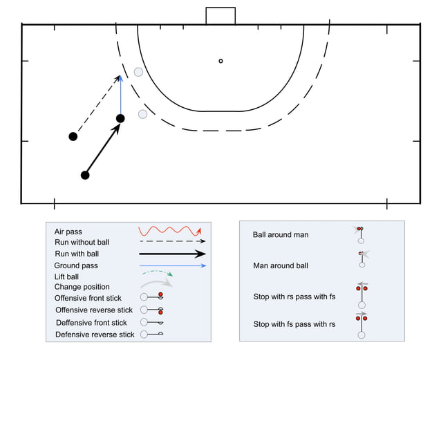 Field Hockey patterns of play 1_quarter_field | PDF