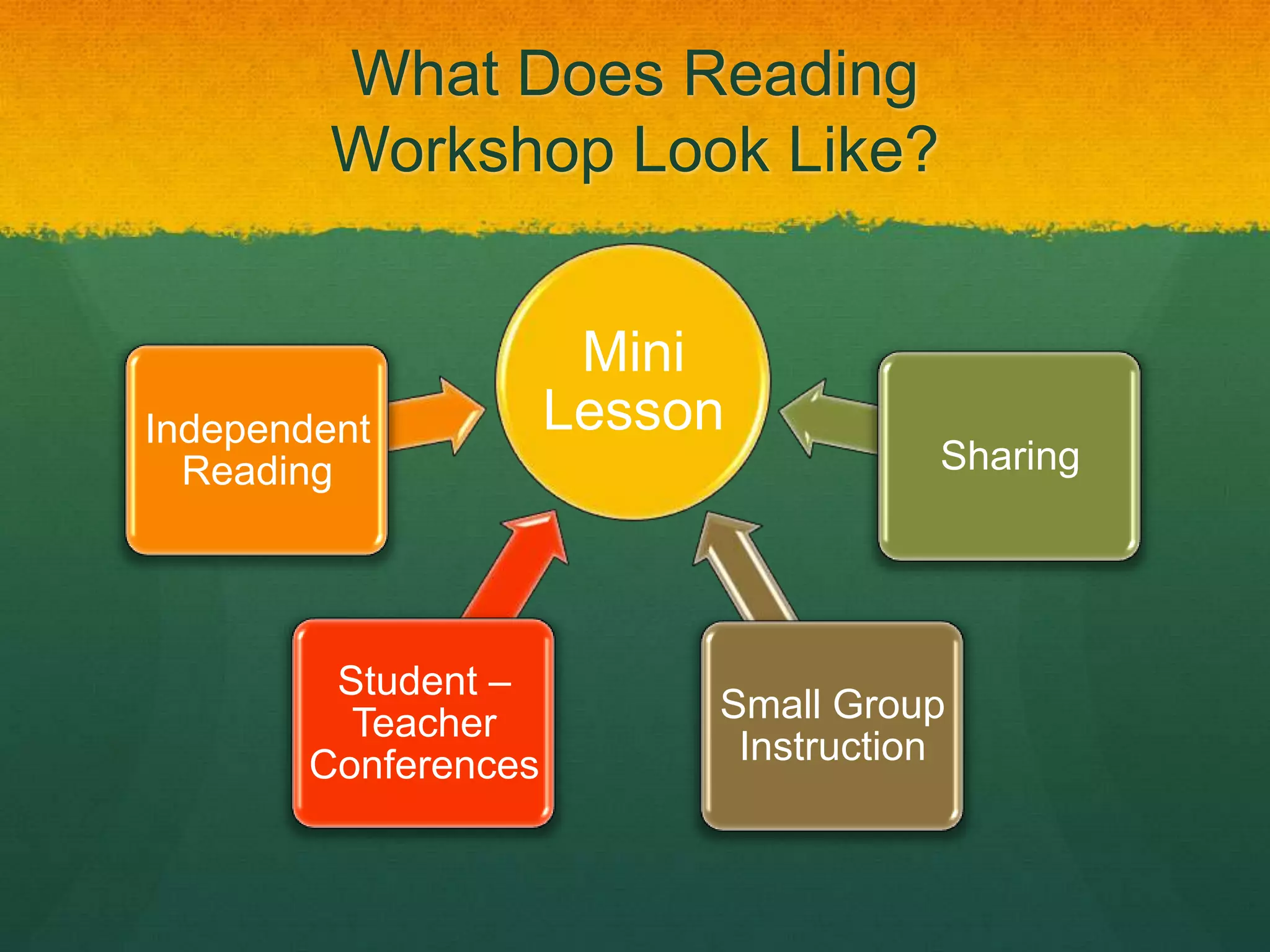 Reading Workshop Overview | PPT