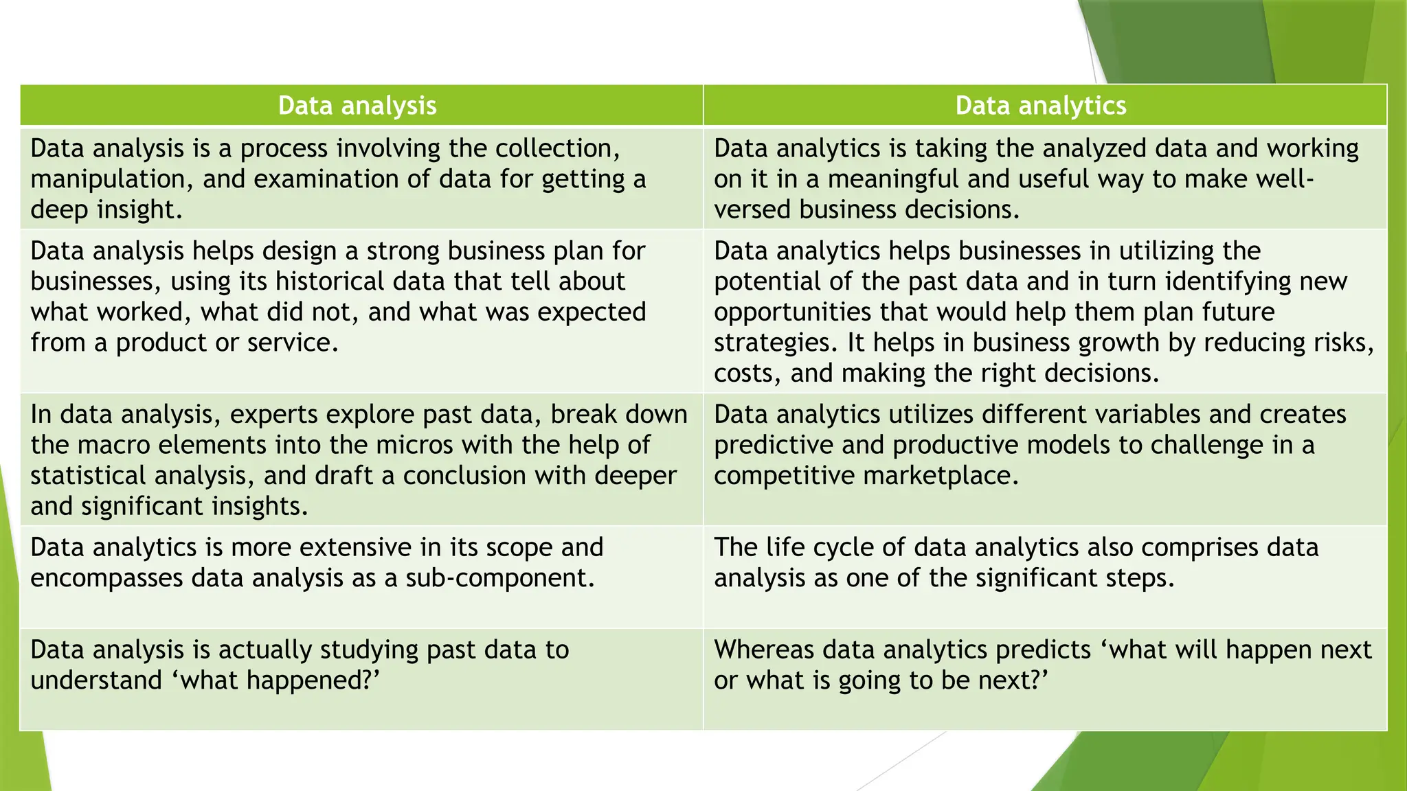 Data Analytics Vs Data Analysis Understanding The Differencespptx Ppt