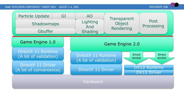 DX12 & Vulkan: Dawn of a New Generation of Graphics APIs | PPT