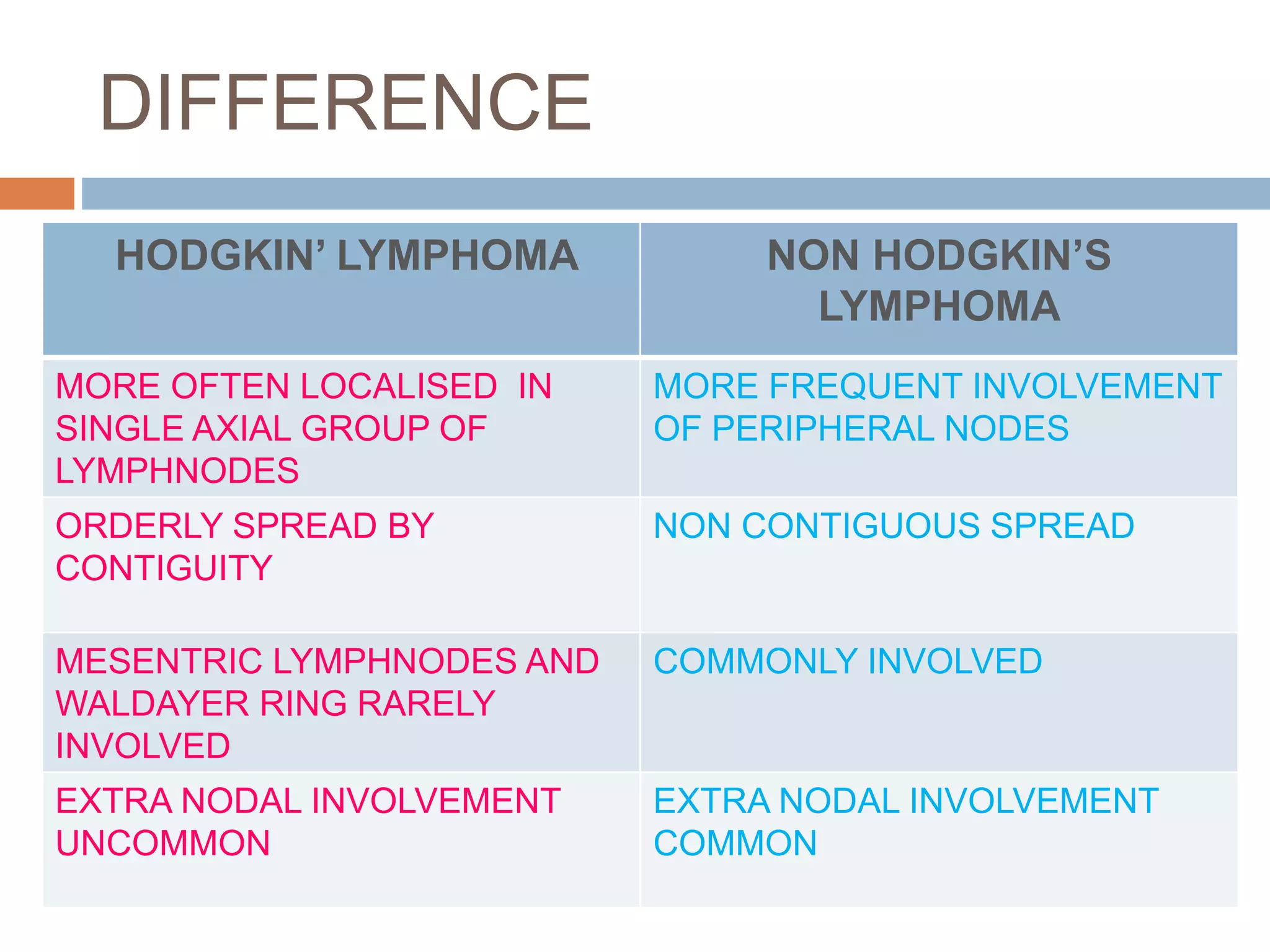Hodgkin’s lymphoma | PPTX | Blood Disorders | Diseases and Conditions