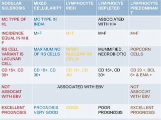 Hodgkin’s lymphoma | PPTX