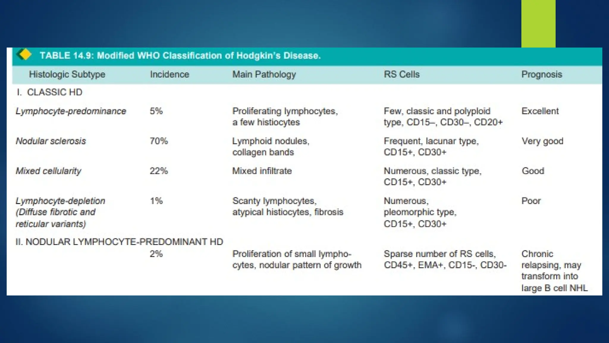 Hodgkins Lymphoma pptx for medical students. | PPTX