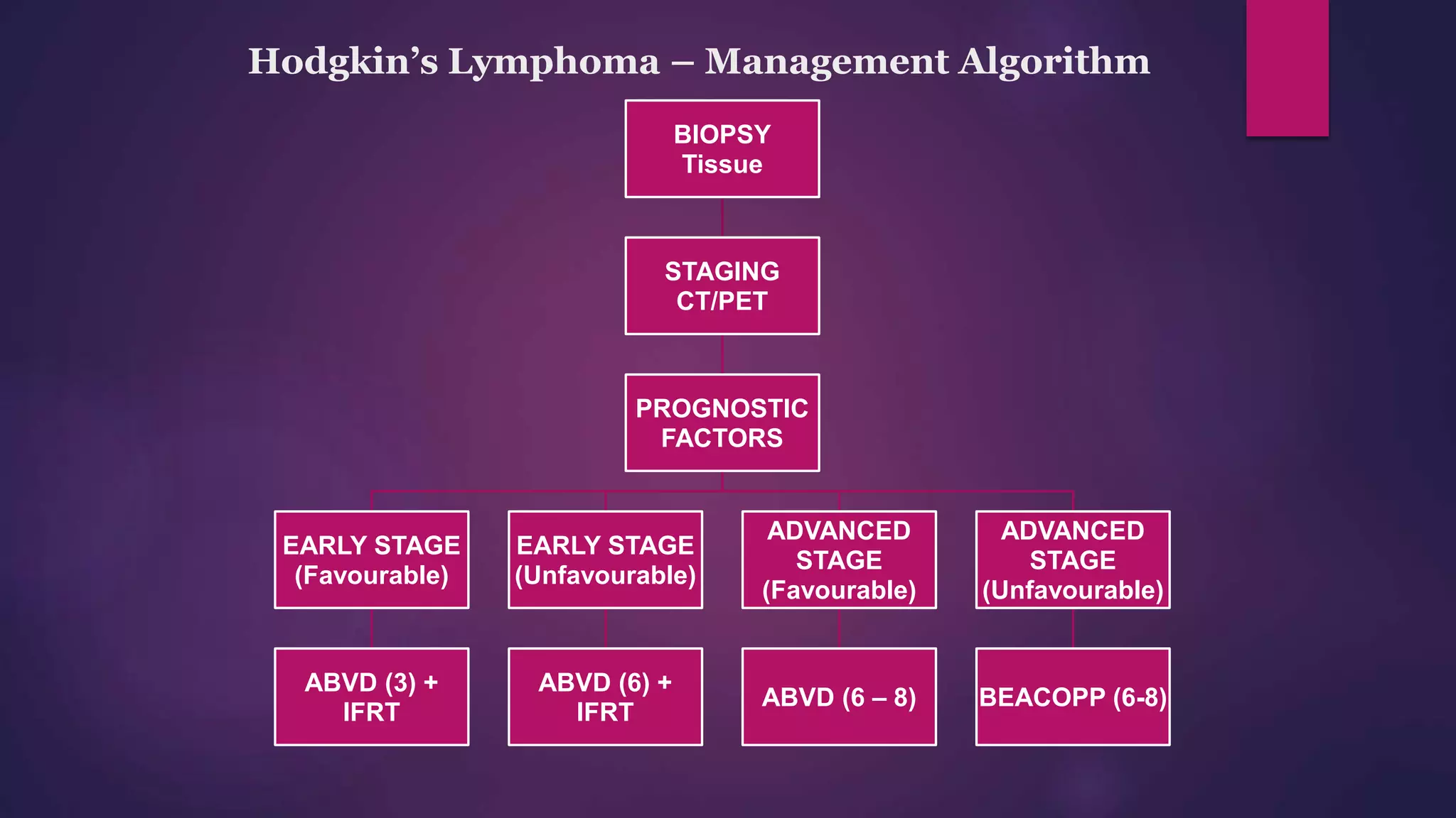 Hodgkins & Non-Hodgkins Lymphomas | PPTX