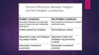 Hodgkins & Non-Hodgkins Lymphomas | PPTX