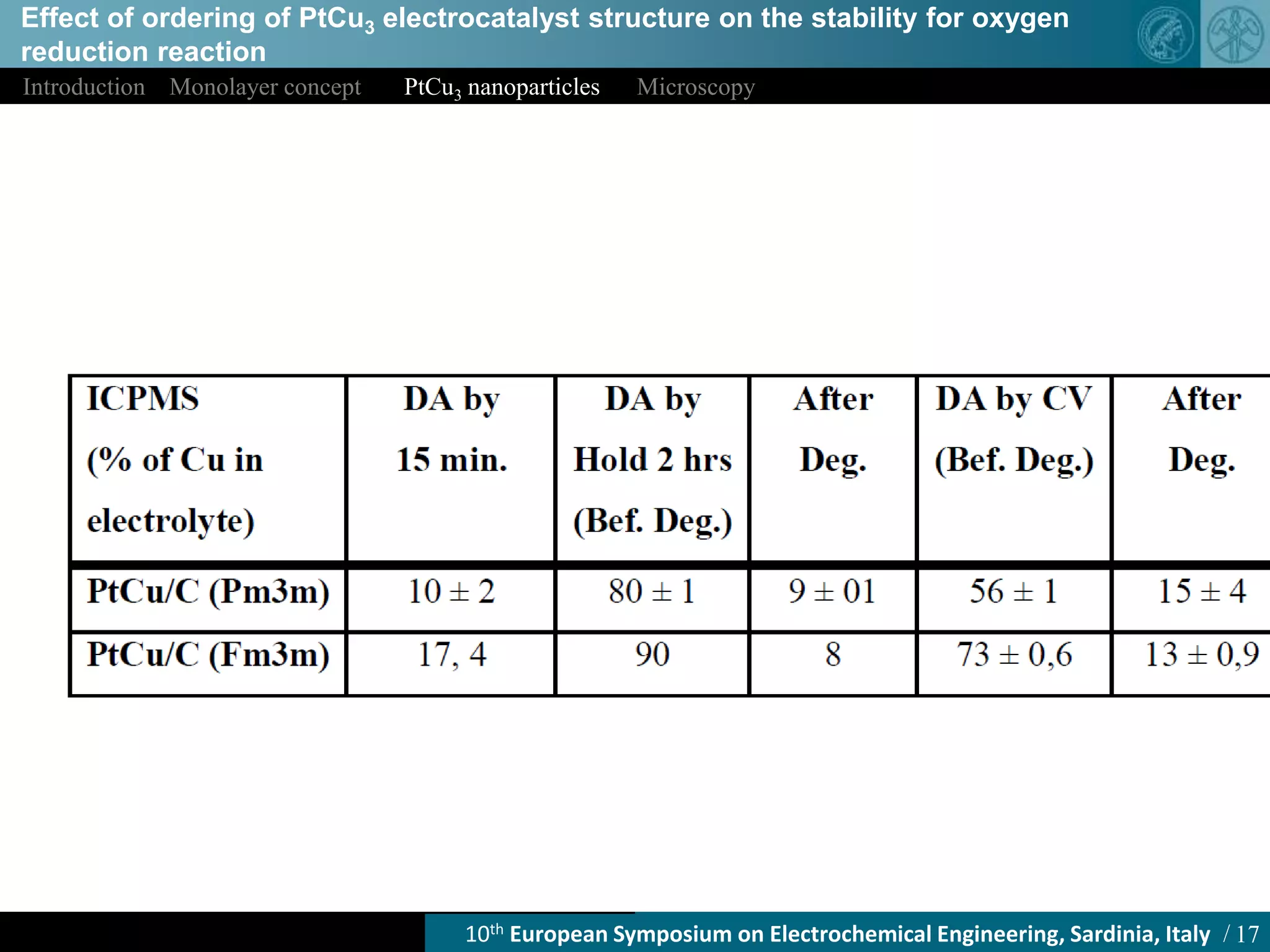 Effect of ordering of PtCu3 electrocatalyst structure on the stability ...