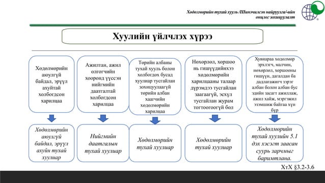 ХӨДӨЛМӨРИЙН ТУХАЙ ХУУЛЬ ШИНЭЧИЛСЭН НАЙРУУЛГА ИЙН ОНЦЛОН ЗОХИЦУУЛАЛТ Ppt
