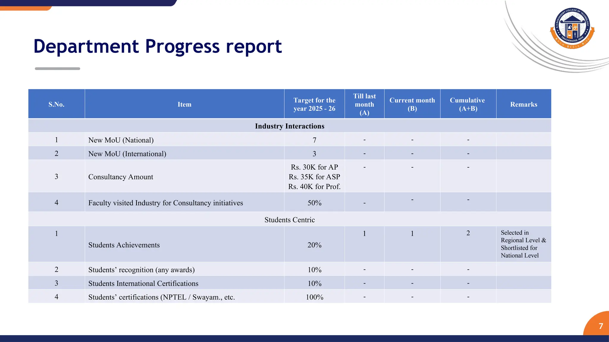 HoD's Presentation department of ECE .ppt