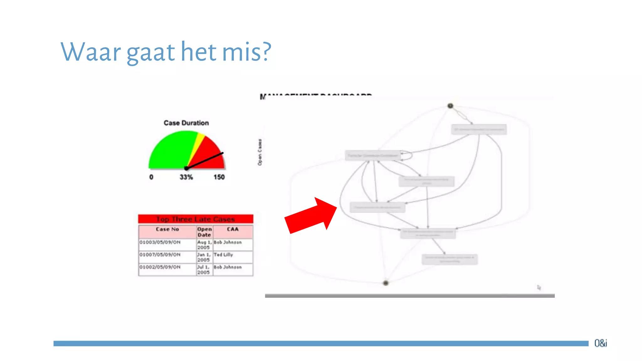 Hoe business intelligence zich verhoudt tot process mining | PPTX