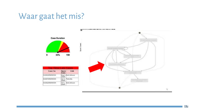 Hoe business intelligence zich verhoudt tot process mining | PPT