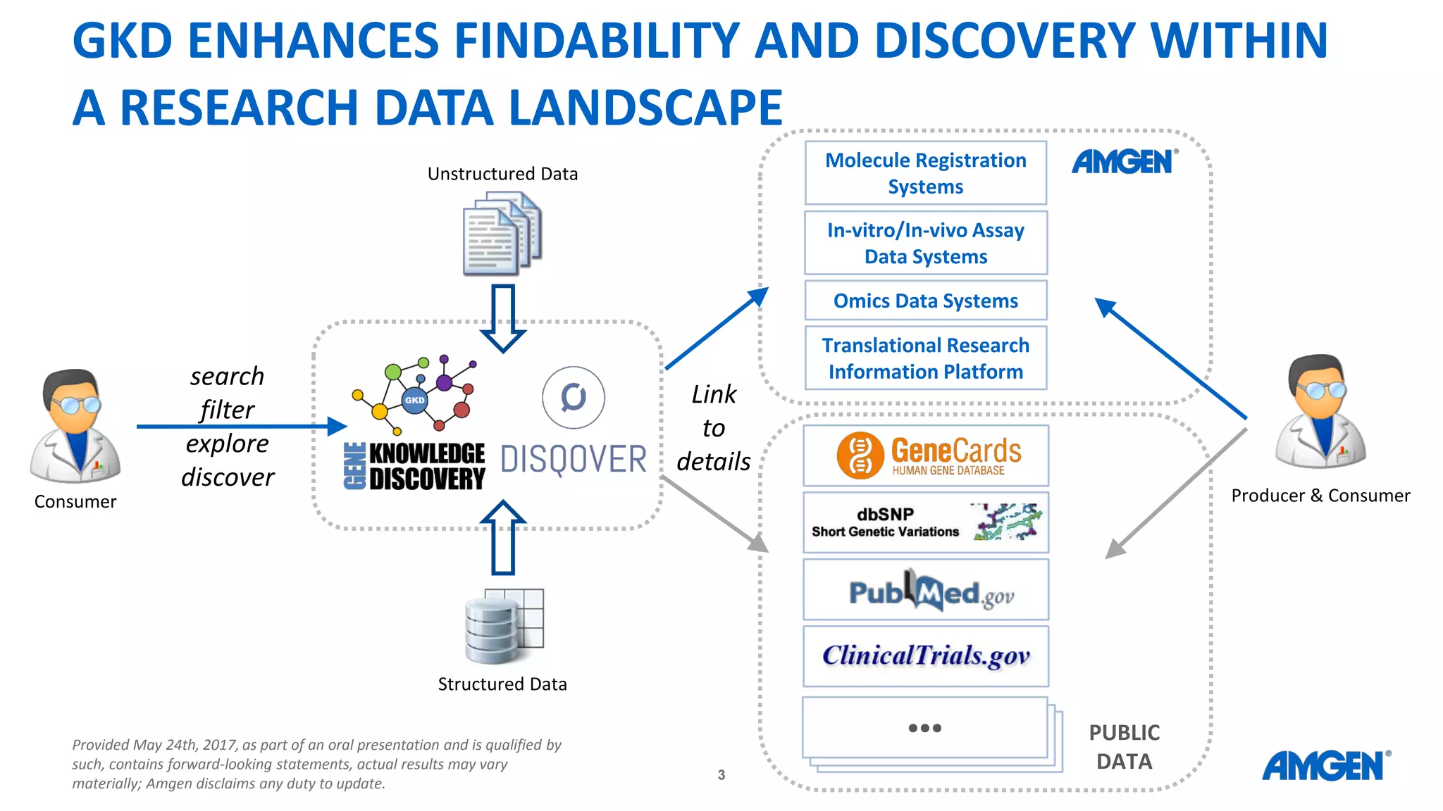 BioIT 2017 - Ontoforce and Amgen Gene Knowledge Discovery | PDF | Search | Internet
