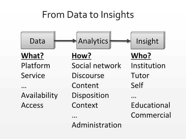 Introduction to Learning Analytics - Framework and Implementation Concerns | PPT