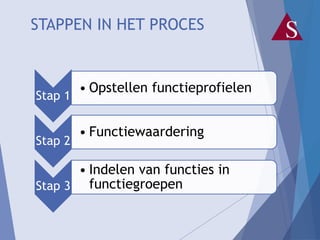 Hoe realiseer je een modern functiegebouw? | PPTX