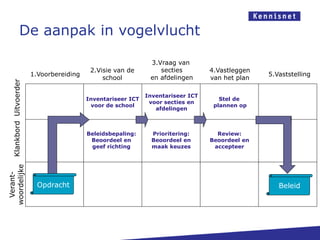 Hoe richt ik mijn informatiebeleid in door margreet vermeer | PPT