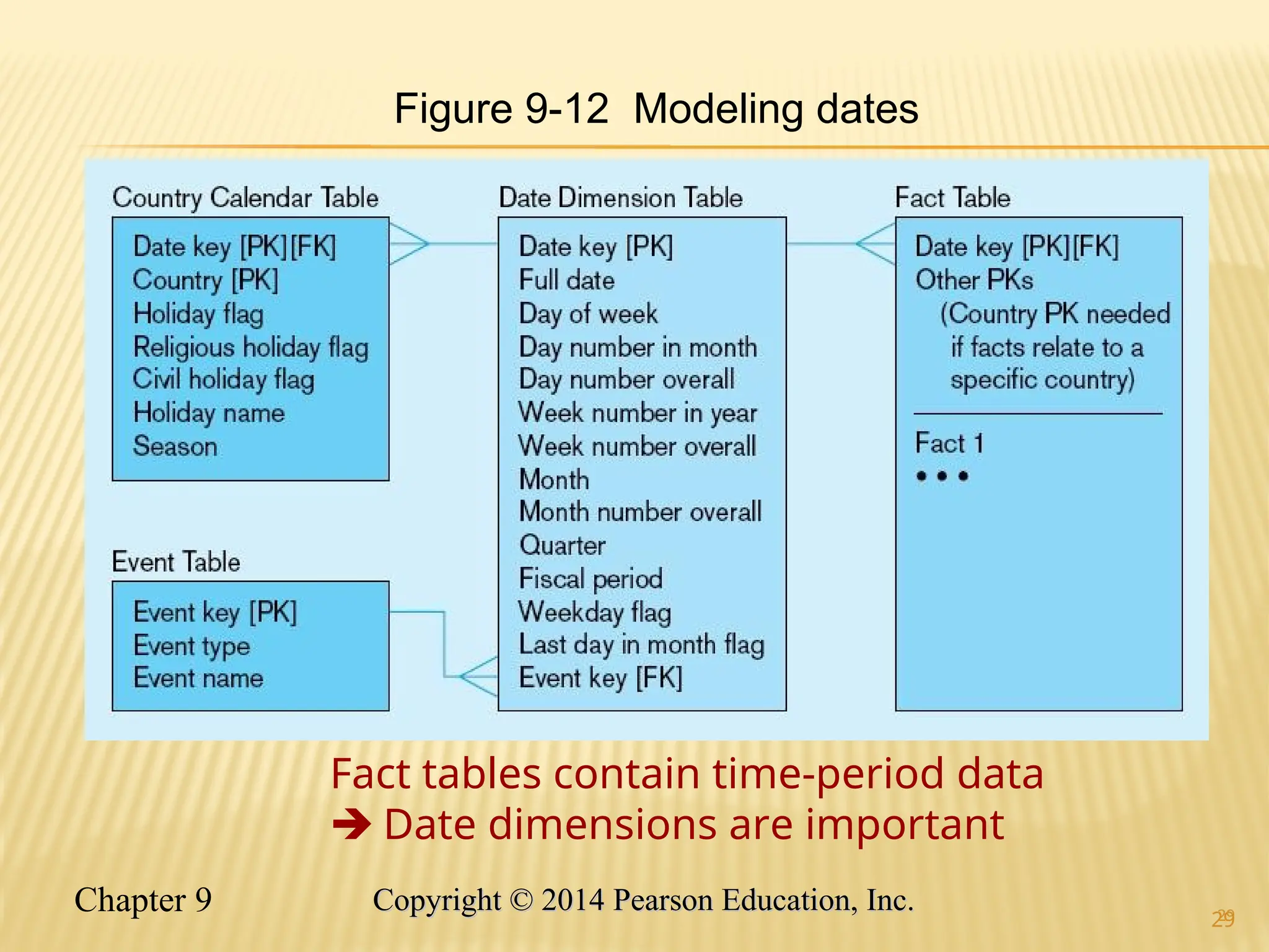 +data_warehousing_hoffer_edm_pp_ch09.ppt