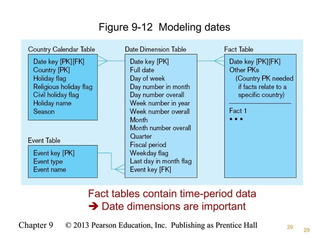 dataware house | PPT