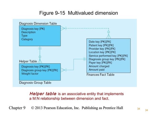 dataware house | PPT
