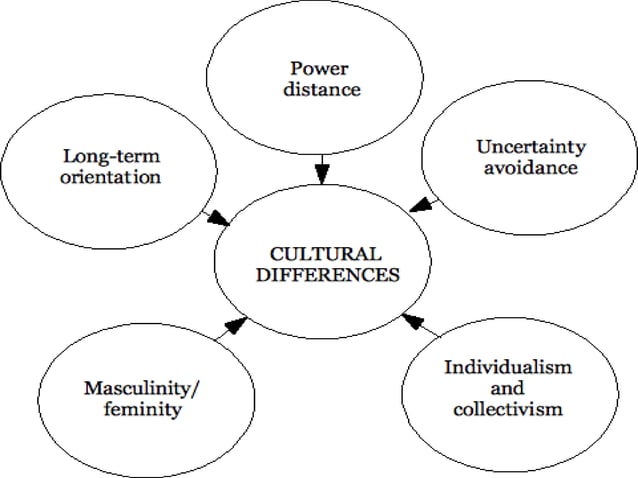Hofstede's Cultural Dimensions Theory | PPT