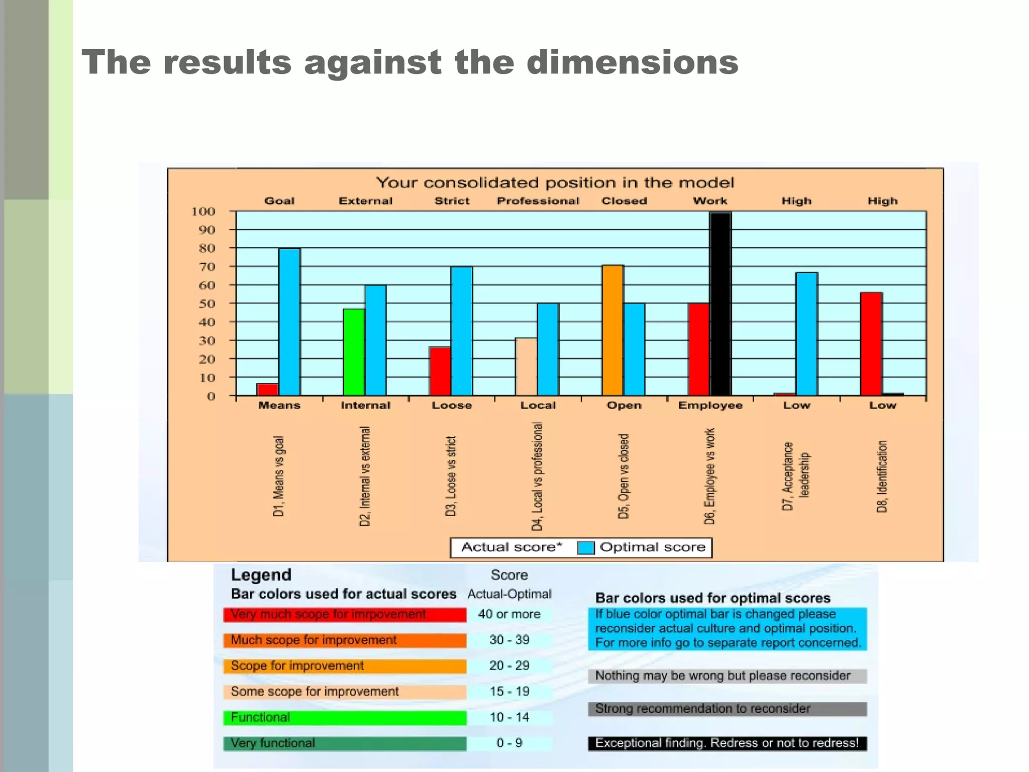 Geert Hofstede model for analysing organizational cultures | PDF